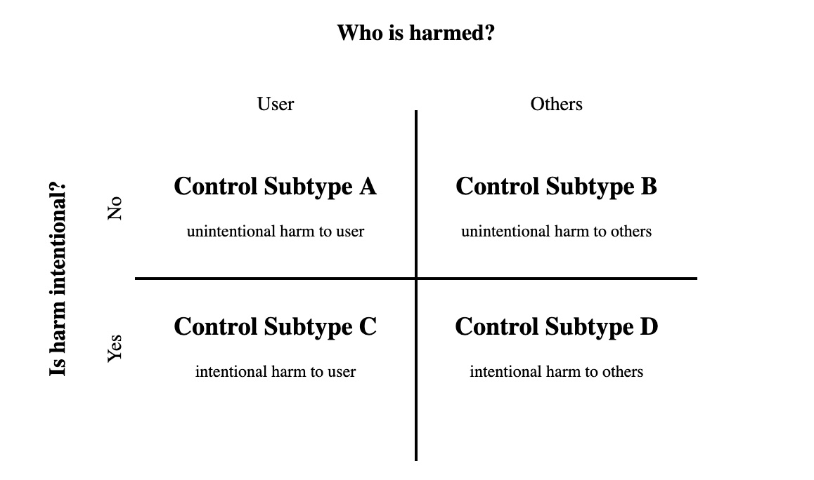 Subtypes of Control in AI Alignment • Grace Kind